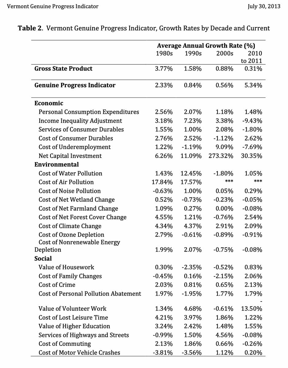 GPI - Genuine Progress Indicator - Sculpting, Tech, Info, Data & Analysis